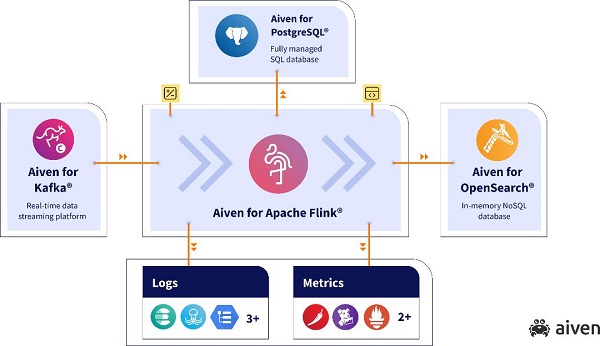 Aiven for Apache Flink, Tawarkan Ekosistem Streaming Open Source Komplet - ItWorks